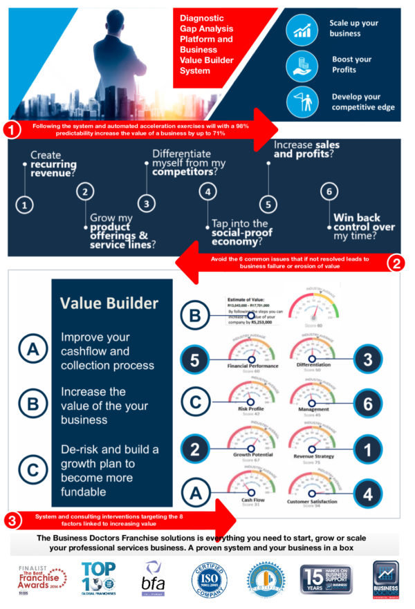 The Value Builder System